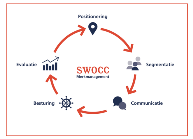Verslag: workshop 'de waarde van merkmanagement-modellen' - SWOCC