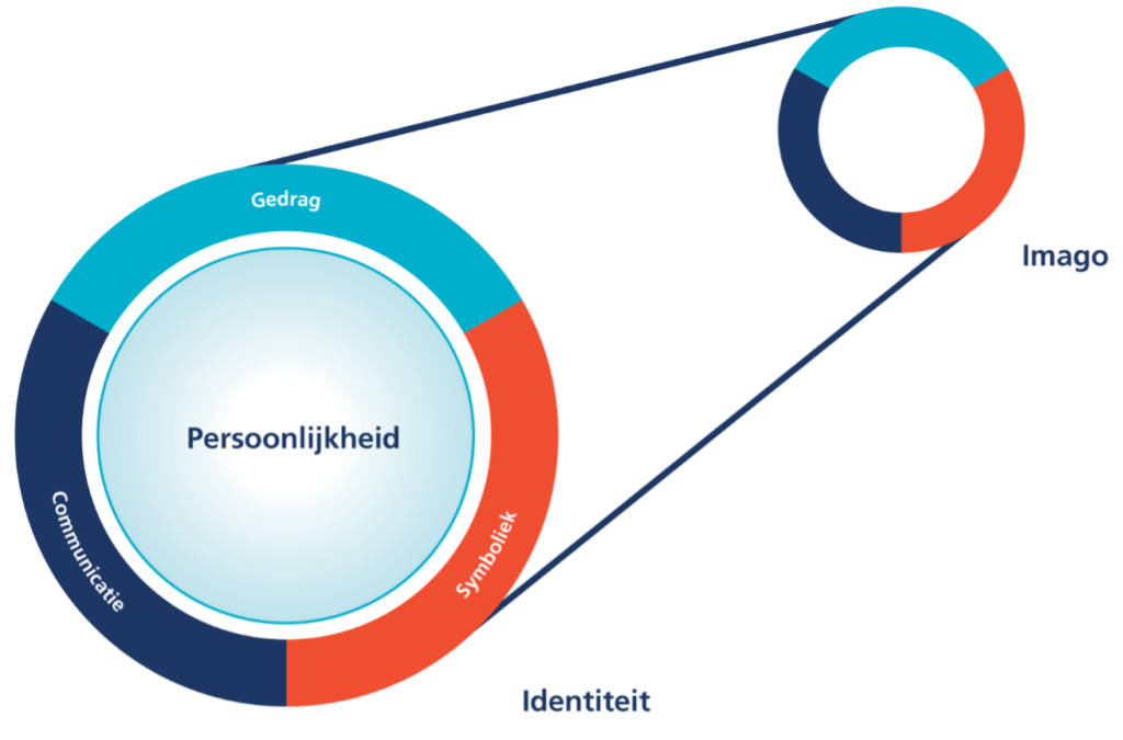 Het Corporate Identiteit en Imago Model - SWOCC
