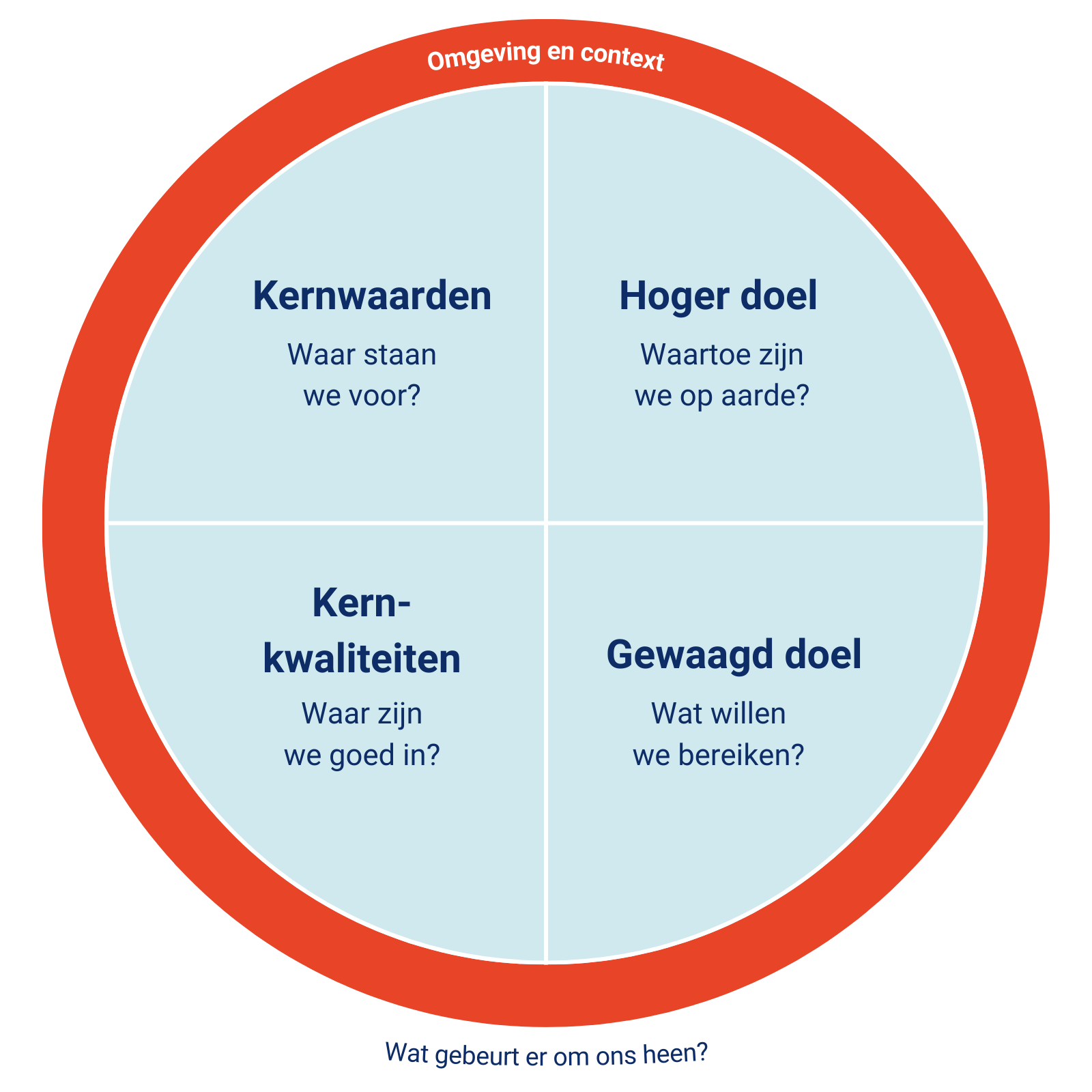 Het Visievierluik Model - SWOCC