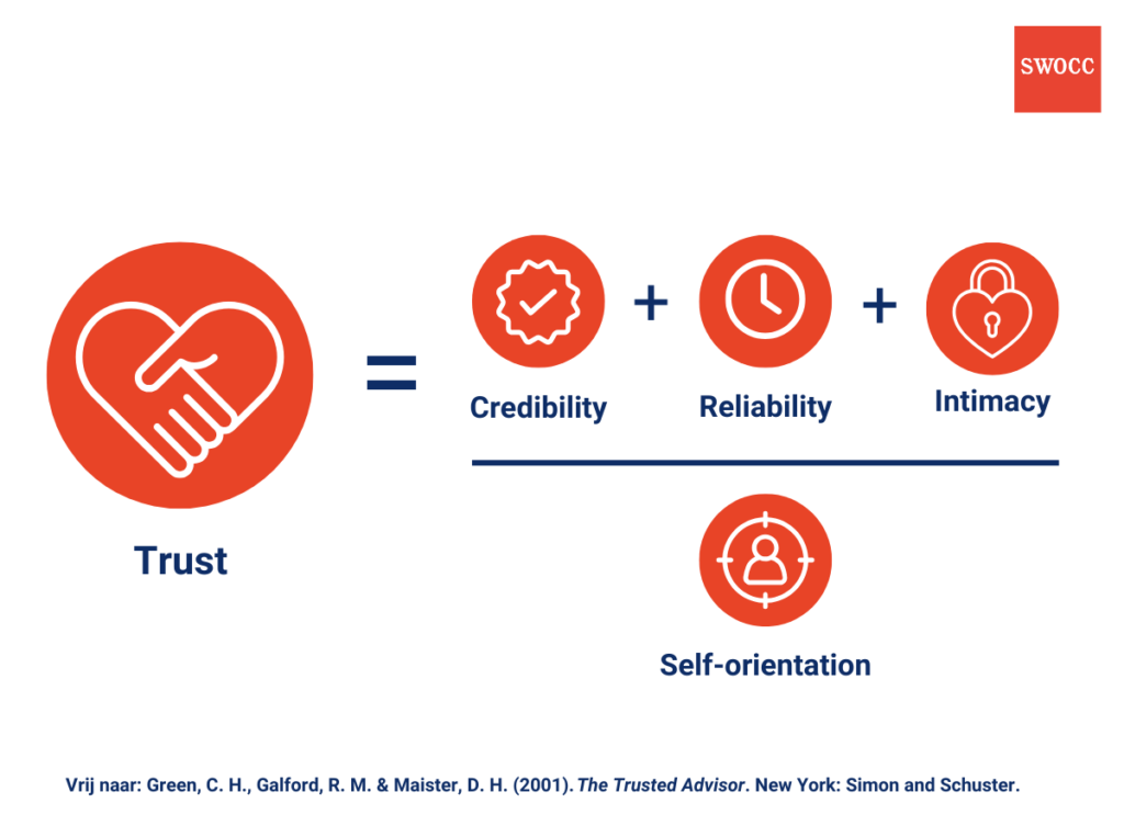 Het Trust Equation Model - SWOCC